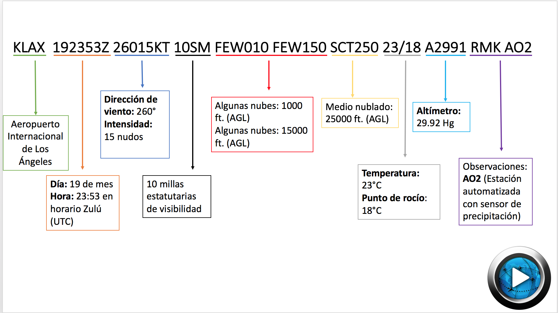 ¿Qué es un reporte METAR? - Transponder 1200